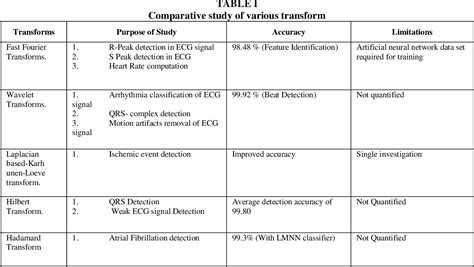 Table I From A Systematic Review Of Transform In Biomedical Signals