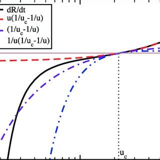 The Shape Of The Function R Similar To Fig But With A Different Download Scientific