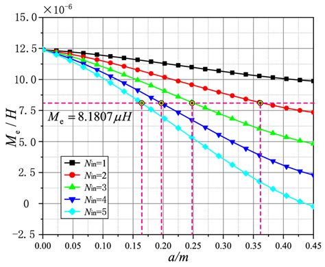 with different inner layer turns nin the variation curves of mutual