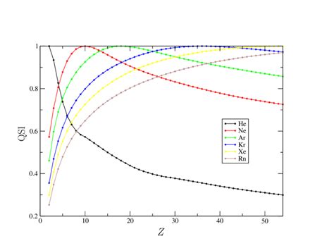 Quantum Similarity Indices For Noble Gases Using The Dirac Delta