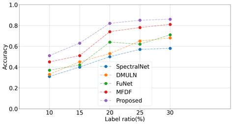Semi Supervised Tree Species Classification For Multi Source Remote Sensing Images Based On A
