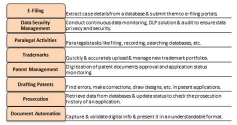 How RPA Innovations Are Changing The Legal And IP Industries