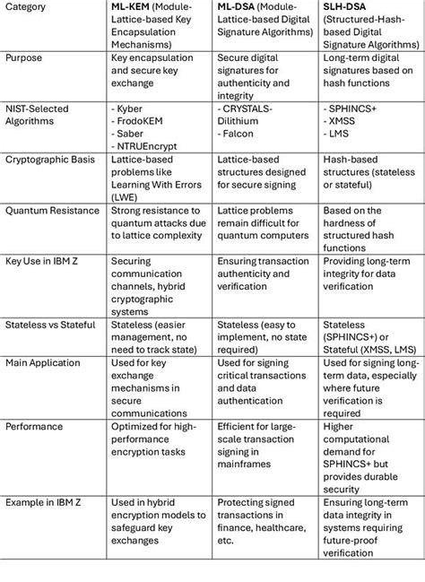 Afia Jeyacarmela On Linkedin Safeguarding Ibm Z Mainframes With Quantum Safe Algorithms Ml Kem…