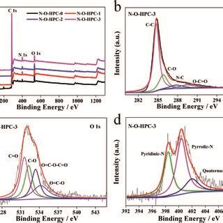 A XPS Survey Spectra Of NO HPC 0 NO HPC 1 NO HPC 2 And Download Scientific Diagram