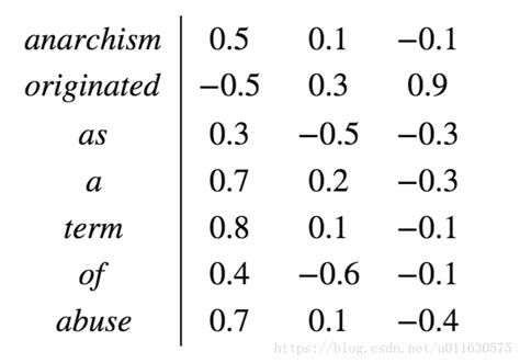 词嵌入向量（word Embedding）的原理和生成方法词嵌入向量生成网络 Csdn博客