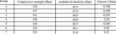 Modulus Of Elasticity And Poissons Ratio At Age 28 Days Download
