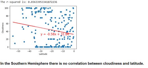 Github Emily Keymon Global Weather Data Analysis A Python Script Was Created To Visualize The