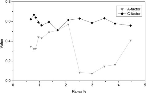 A And C Factors Of The Coal Char 2 °ch Plotted Against The Vitrinite Download Scientific