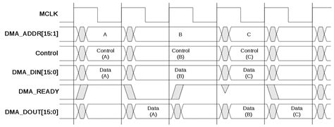 Dma Interface OpenMSP OpenCores
