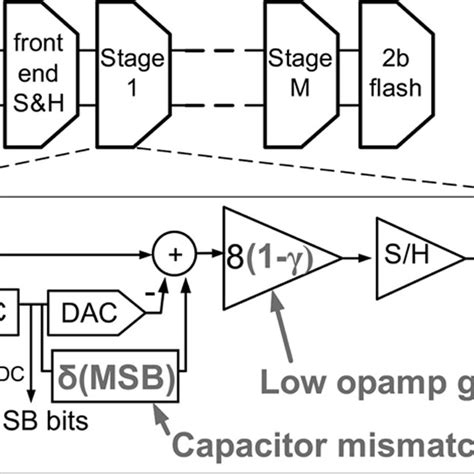 Pdf An 11 Bit 45 Mss Pipelined Adc With Rapid Calibration Of Dac
