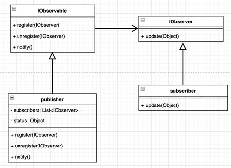 [design pattern] observer pattern dev community