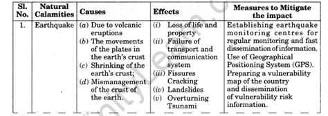 Class Geography Notes Chapter Natural Hazards And Disasters