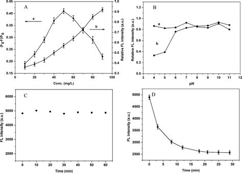 A Magnetic Fluorescence Molecularly Imprinted Polymer Sensor With Selectivity For Dibutyl