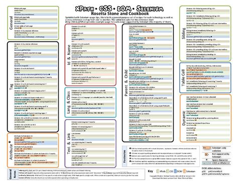 Таблица по работе с локаторами в Selenium база знаний Automated