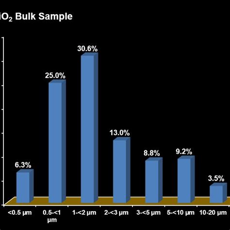Results Of Scanning Electron Microscopy Analyses To Determine Particle Download Scientific