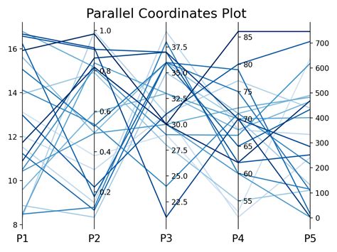 6 14 Parallel Coordinates — Python Seekho