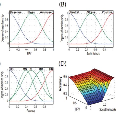 result comparison using hrv and social media dataset download