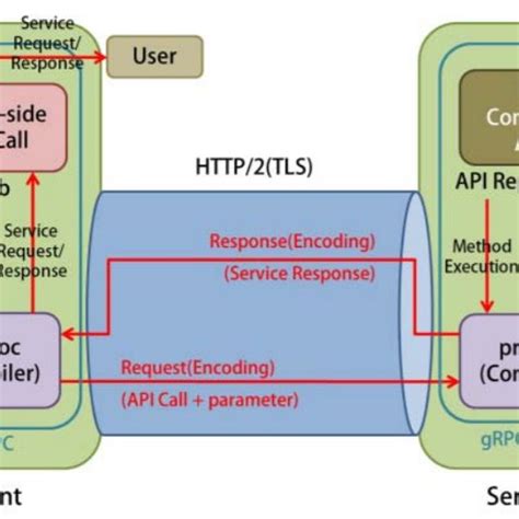 Grpc Architecture [21] Download Scientific Diagram