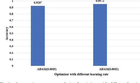 Figure 3 From Multiclass Classification Of Rice Leaf Disease Using Deep