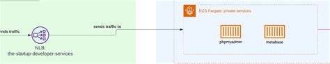 using aws to deploy a startup project part 2 backend helmer blog