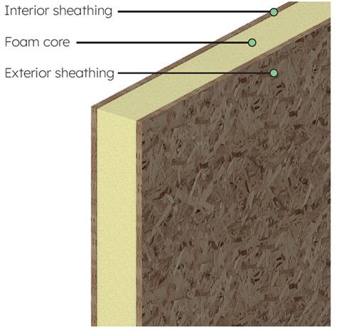 How Much Do You Know About Sips Structural Insulated Panels Timber Development Uk