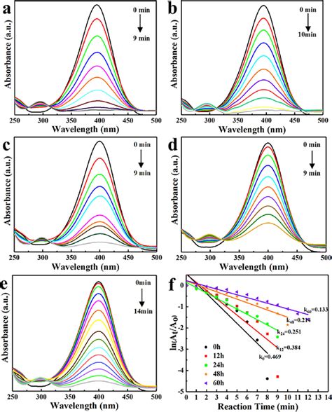 Uv Vis Spectrum Of Samples With Increased Calcination Times A 0 H