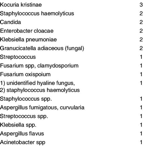 The Frequency Of Microbial Isolates In Infective Keratitis Isolates Download Scientific Diagram