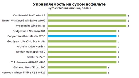 Шины Cooper Weather-Master WSC - тест Cooper WSC шип: отзывы, обзор ...