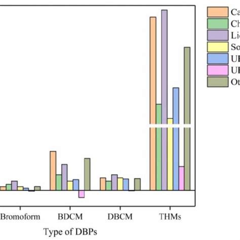 Concentration Of Dbps In Drinking Water Disinfected By Different Download Scientific Diagram