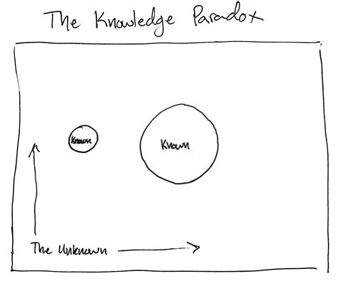 The Knowledge Paradox A Year Or Two Into My College By
