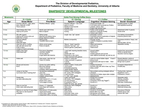 Pdms 2 Developmental Milestones Chart