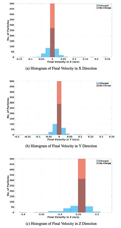 Histograms Of Final Velocities Withwithout Initial Charge For
