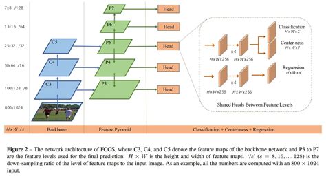 Fcos Fully Convolutional One Stage Object Detection Document Ai 인사이트
