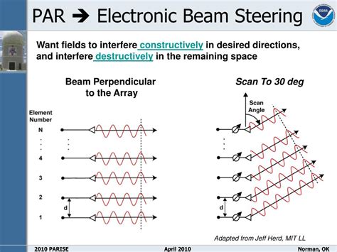 ppt 2010 phased array radar innovative sensing experiment powerpoint
