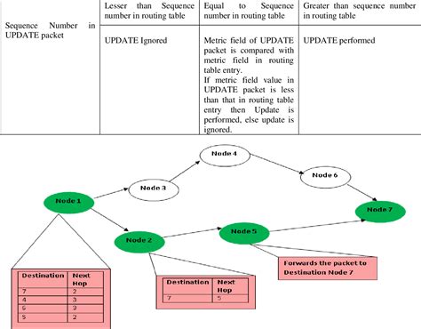 Table 5 From A Comprehensive Review On Performance Of Aodv And Dsdv Protocol Using Manhattan