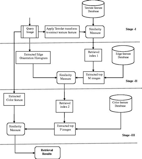 proposed feed forward image retrieval method download scientific diagram