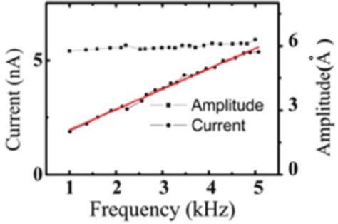 Schematic Of Interferometer To Measure The Free Oscillation Amplitude