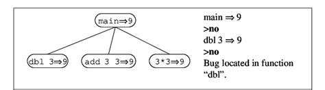 incorrectly strictified execution trace tree download scientific diagram