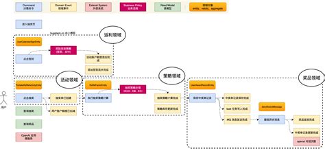 架构：ddd 领域驱动设计 小傅哥 Bugstack 虫洞栈