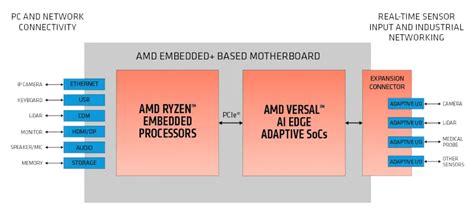 Amd Posts New Amdvpci Accelerator Driver For Linux Phoronix