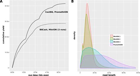 Fig S1 Nanopore Sequencing Yield And Read Length The B6 × Cast