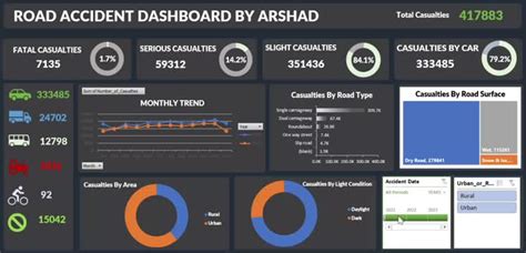 A J M Arshad Hossen On Linkedin Roadsafety Datavisualization Exceldashboard Khulna Bangladesh