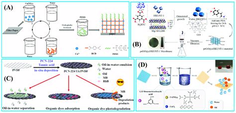 Other Mofs Based Membranes For Oil Water Separation A Pdmscu Mofs Download Scientific