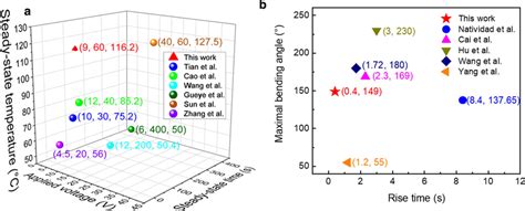 Comparison Of Heating A And Actuating B Performance Download