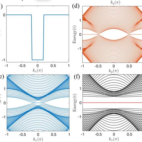 figure s1 a band structure of the 2d ssh model with a pair of dirac