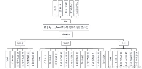 java php node js python的心理健康咨询管理系统【2024年毕设】 csdn博客