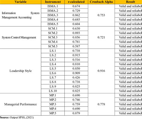 Validity And Reliability Test Results Download Scientific Diagram