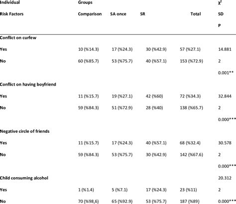 2x3 Chi Square Test Results For The Variables Of Individual Risk Download Scientific Diagram