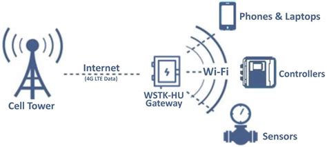 Outdoor Wifi Gateway Provides Remote Internet