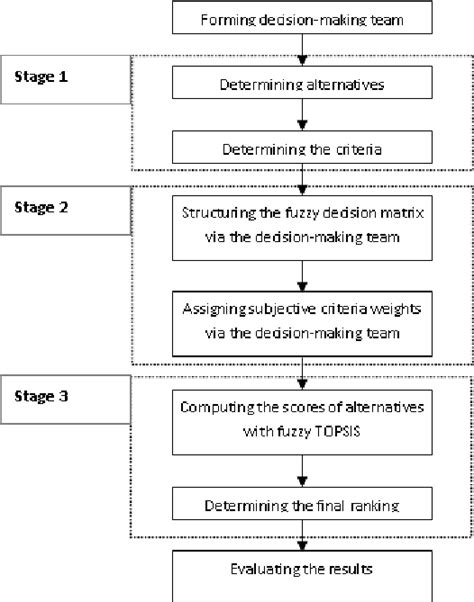 Stages Of Fuzzy Topsis Approach To Propose Itil Module Implementation Download Scientific